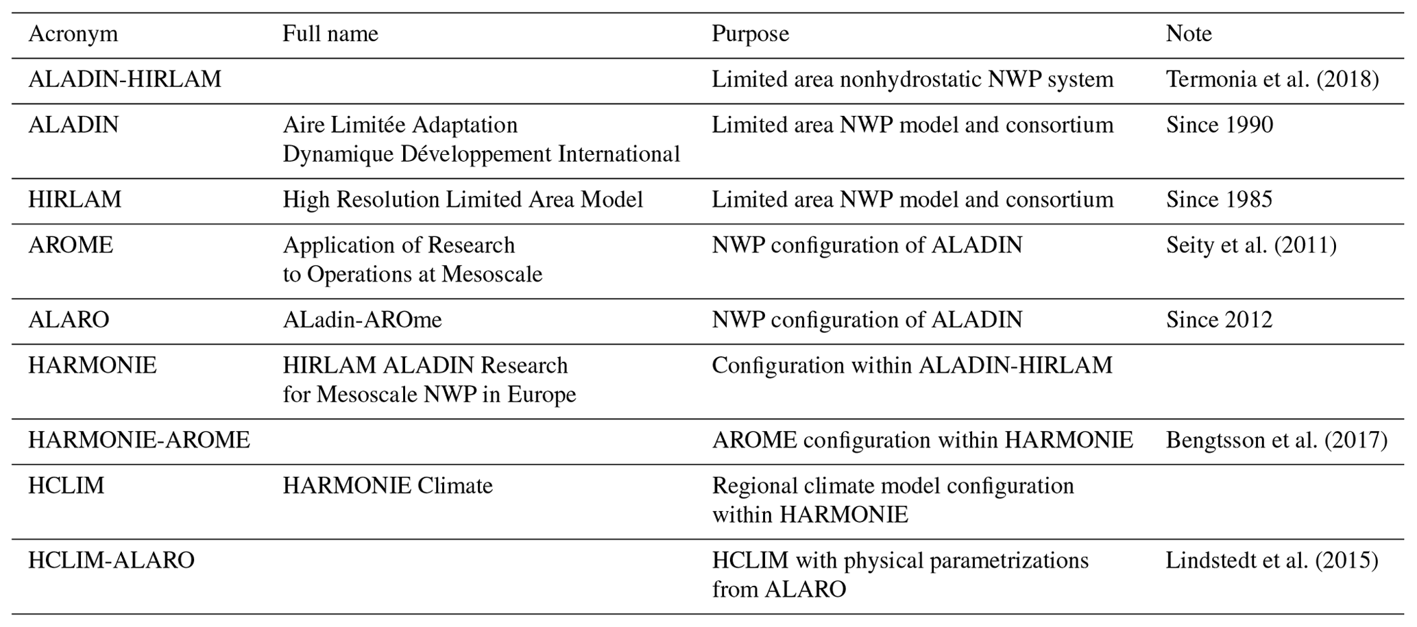 ASR - Renewal of aerosol data for ALADIN-HIRLAM radiation parametrizations