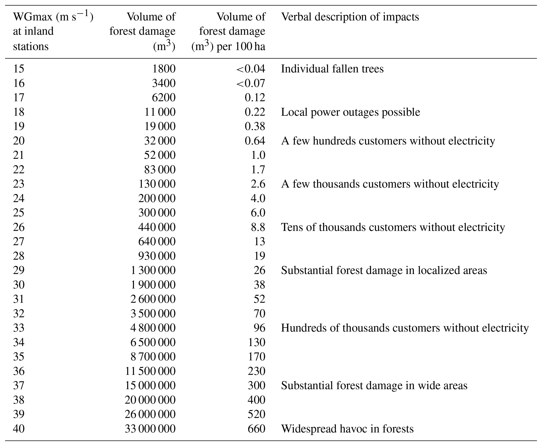 ASR - Communicating the amount of windstorm induced forest damage by ...