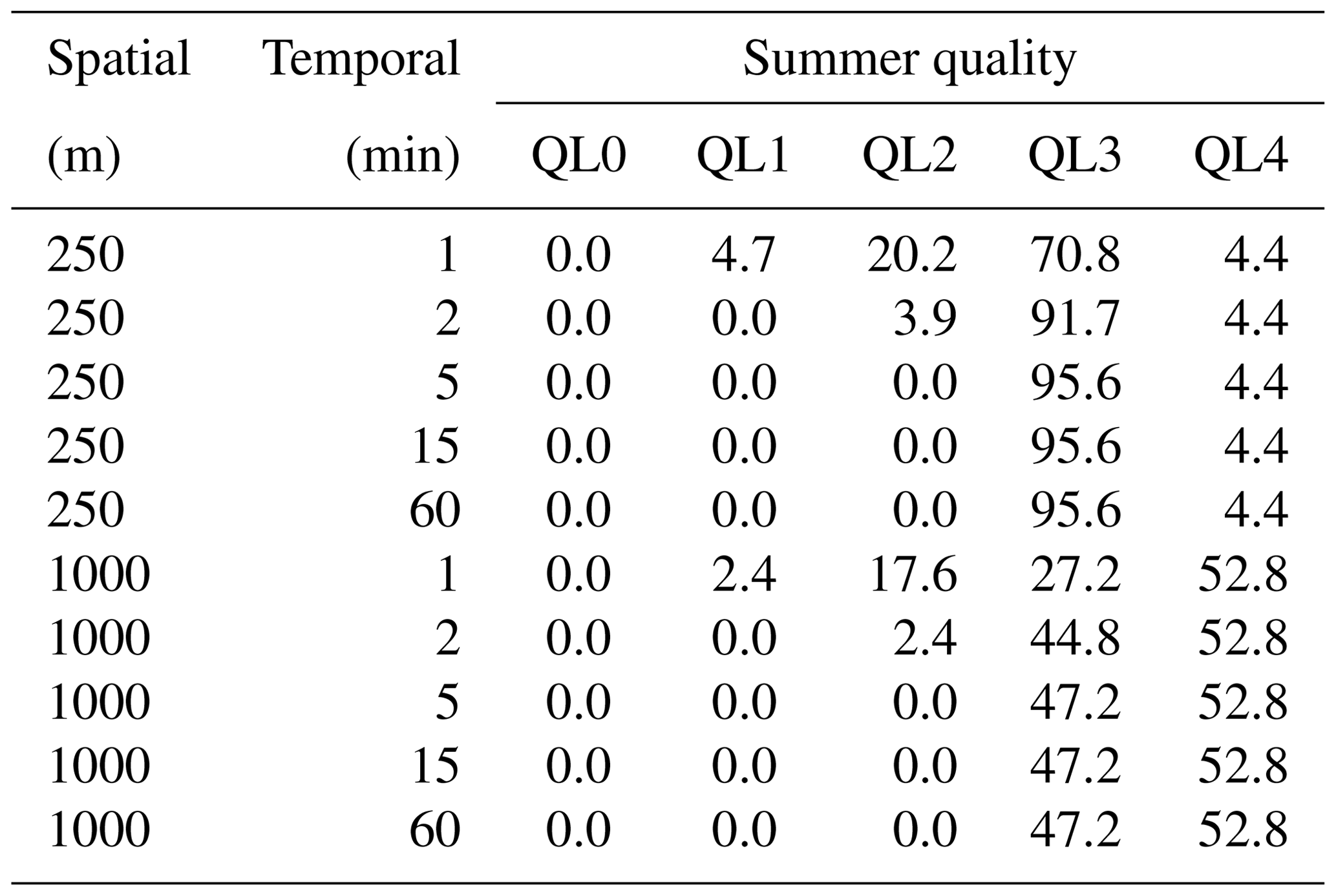 ASR - Optimal grid resolution for precipitation maps from commercial ...