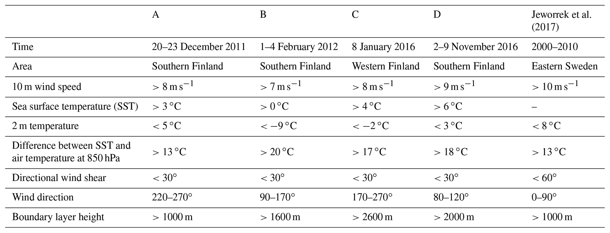 ASR - Statistics of sea-effect snowfall along the Finnish coastline ...