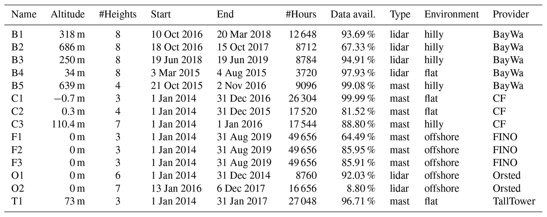 ASR - Evaluation of wind speed estimates in reanalyses for wind energy ...