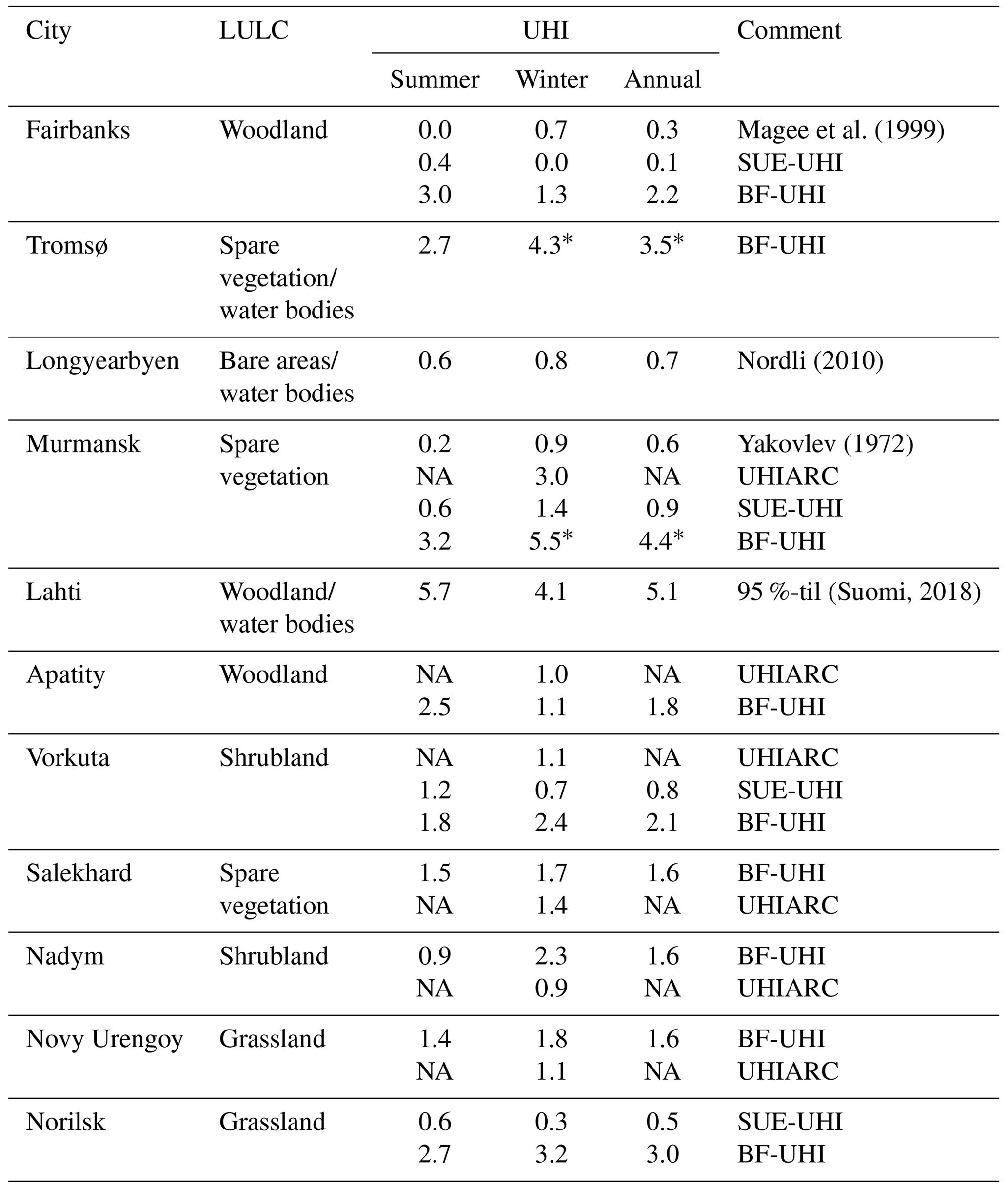 ASR - Urban heat islands in the Arctic cities: an updated compilation ...